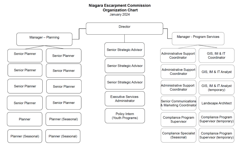 Niagara Escarpment Annual Report: 2023-24